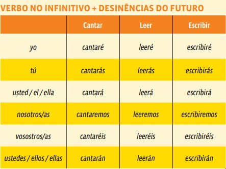 Espanhol: Dicas de conteúdo – Futuro simples | Curso Enem Play | Guia ...