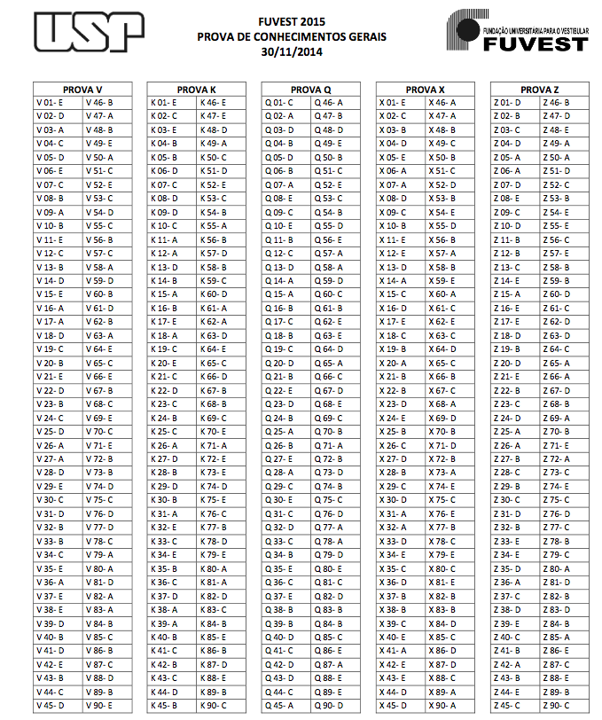 Fuvest 2015: Gabarito oficial da primeira fase do vestibular | Guia do ...